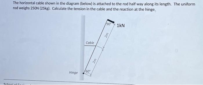 Solved The horizontal cable shown in the diagram (below) is | Chegg.com
