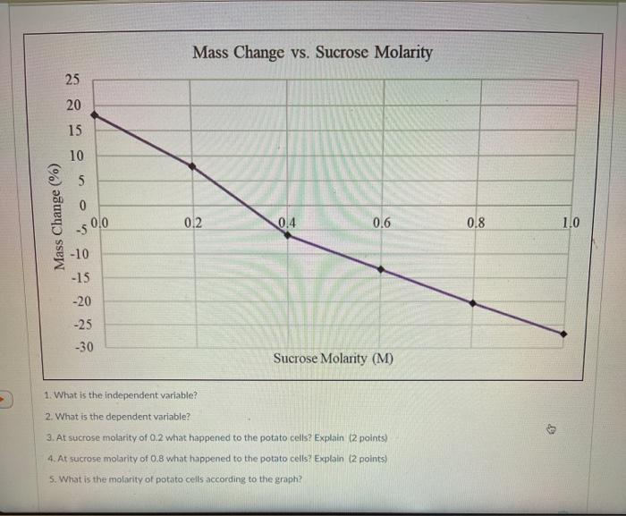Solved Mass Change vs. Sucrose Molarity 25 20 15 10 5 0 Mass | Chegg.com