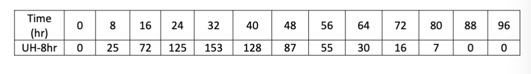 Compute a 16-hr unit hydrograph from the following | Chegg.com