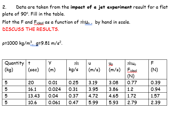 Solved Data are taken from the impact of a jet experiment | Chegg.com