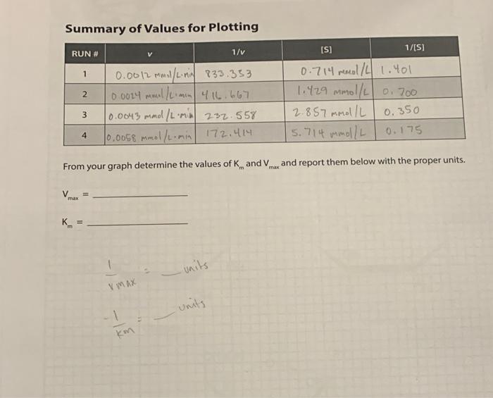 Solved Need help graphing and finding the Vmax and Km | Chegg.com Solved Need help graphing and finding the Vmax and Km | Chegg.com