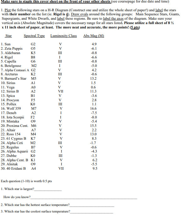 Solved Plot the following stars on a H-R Diagram (Construct | Chegg.com