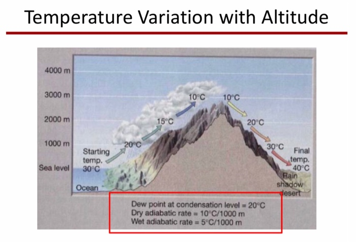 Solved Temperature Variation with Altitude 4000 m 3000 m | Chegg.com