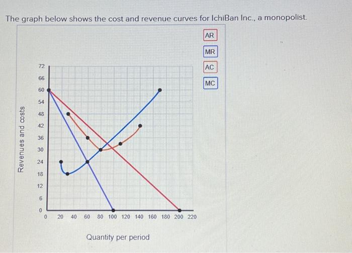 Solved The graph below shows the cost and revenue curves for | Chegg.com