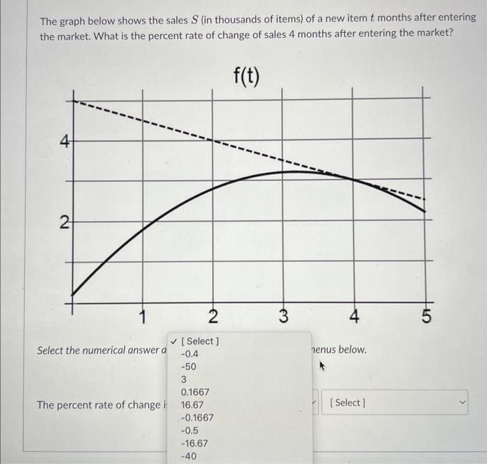 Solved The graph below shows the sales S (in thousands of | Chegg.com