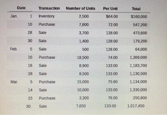Solved Date Transaction Number of Units Per Unit Total Jan. | Chegg.com