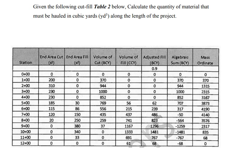 Solved Given the following cut-fill Table 2 ﻿below, | Chegg.com
