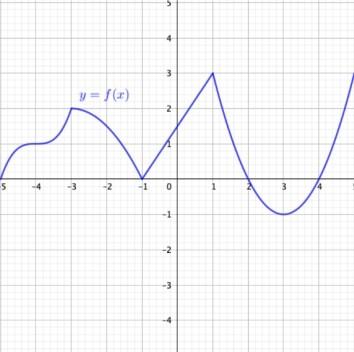 Solved Use the same axes provided with the function above to | Chegg.com