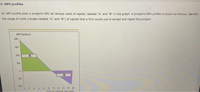 Solved An NPV profile plots a project's NPV at various costs | Chegg.com
