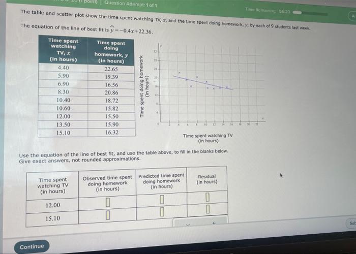 Solved The table and scatter plot show the time spent | Chegg.com