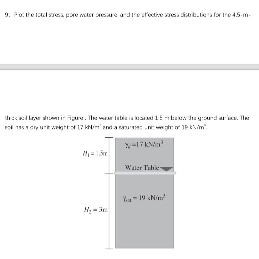 Solved Plot the total stress, pore water pressure, and the | Chegg.com