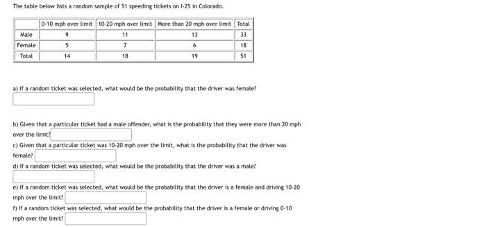 Solved The table below lists a random sample of 51 speeding | Chegg.com