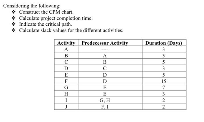 Solved Considering the following: Construct the CPM chart. • | Chegg.com