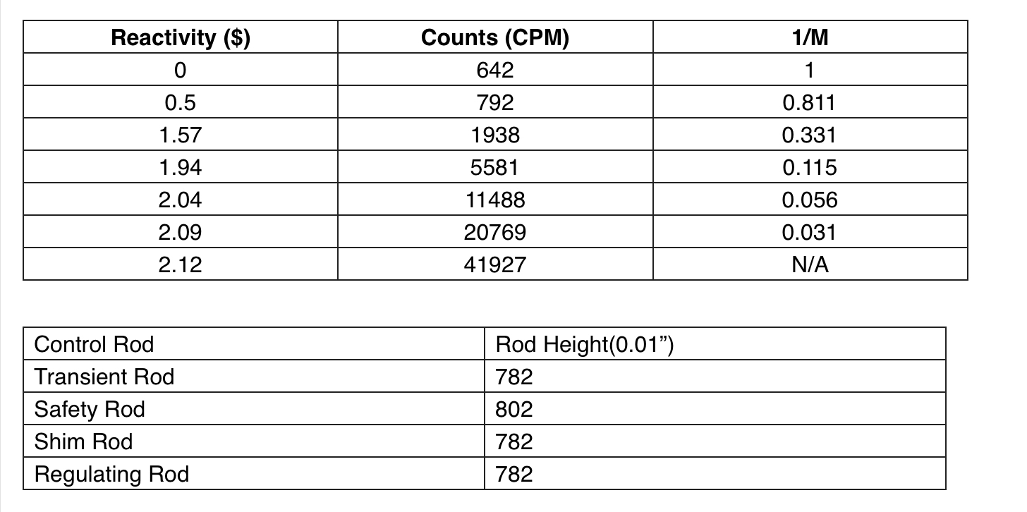 Solved \table[[Reactivity ($),Counts | Chegg.com