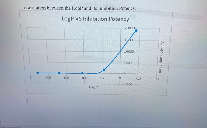 Solved - correlation between the LogP and its Inhibition | Chegg.com