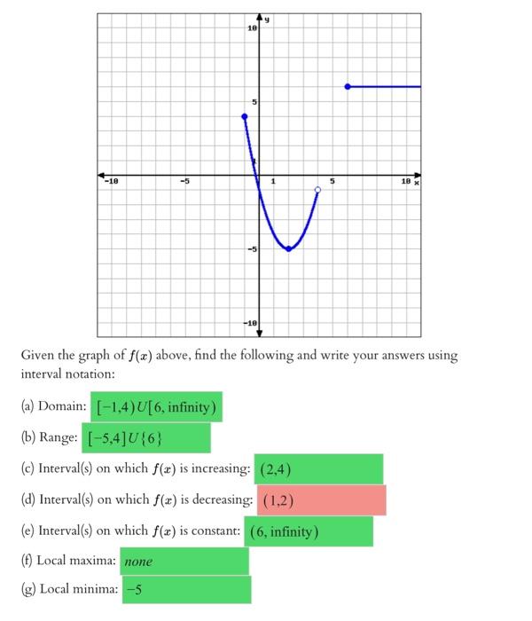 Given the graph of f(x) above, find the following and | Chegg.com