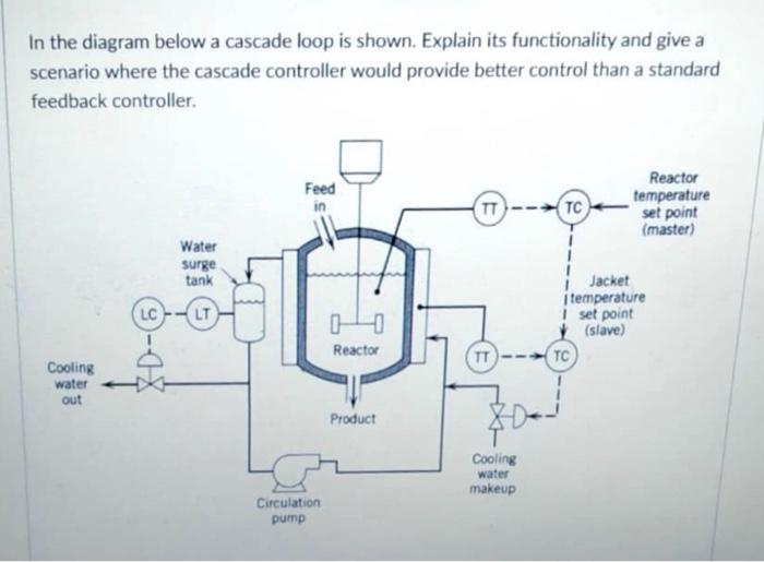 Solved In the diagram below a cascade loop is shown. Explain | Chegg.com