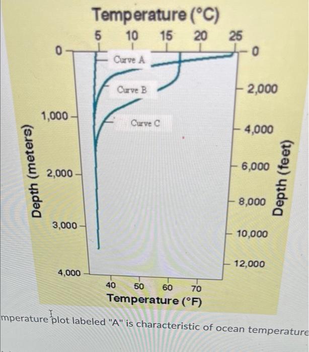 Solved the temperature plot labeled "A" is characteristic of | Chegg.com