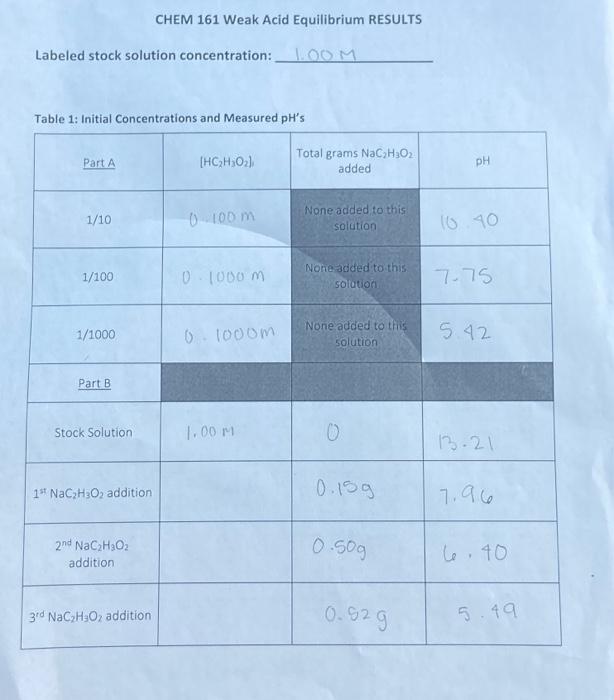 CHEM 161 Weak Acid Equilibrium RESULTS Labeled stock | Chegg.com