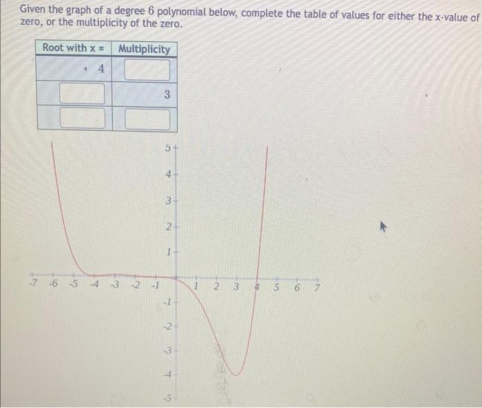 Solved Given The Graph Of A Degree 6 Polynomial Below 