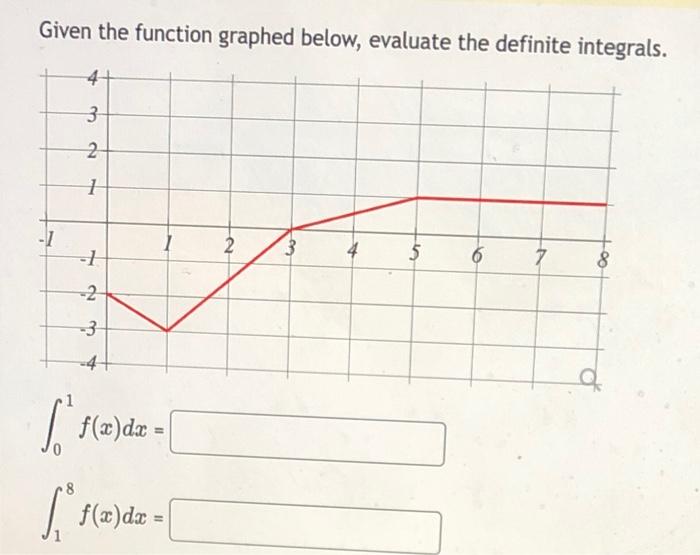 Solved Given the function graphed below, evaluate the | Chegg.com