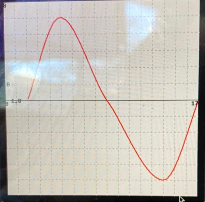 Solved If the figure below is the graph of the derivative | Chegg.com