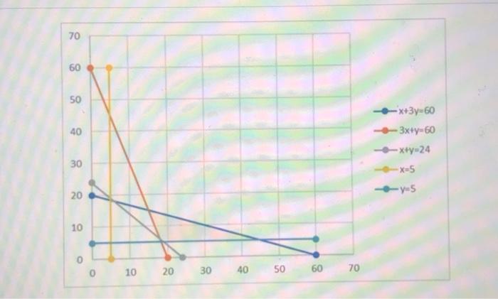 Solved Question Graph the feasible region subject to the | Chegg.com