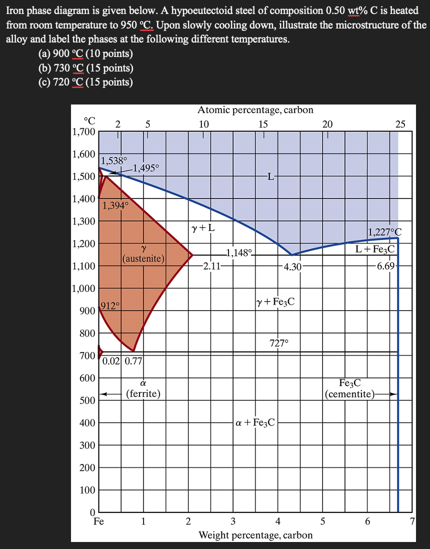 Solved Iron phase diagram is ﻿given below. A hypoeutectoid | Chegg.com