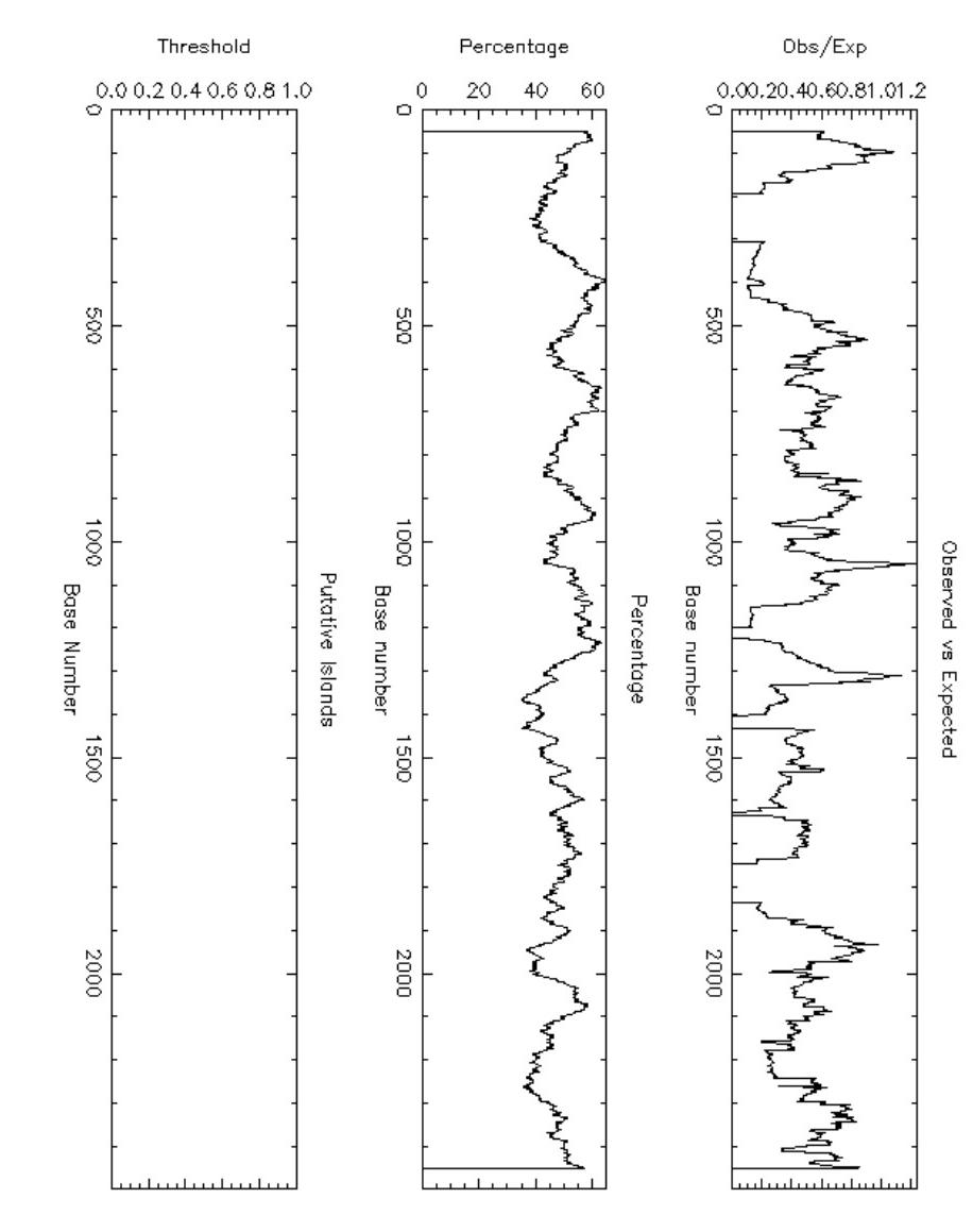 Solved Observed vs Expected Percentage Putative Islands | Chegg.com