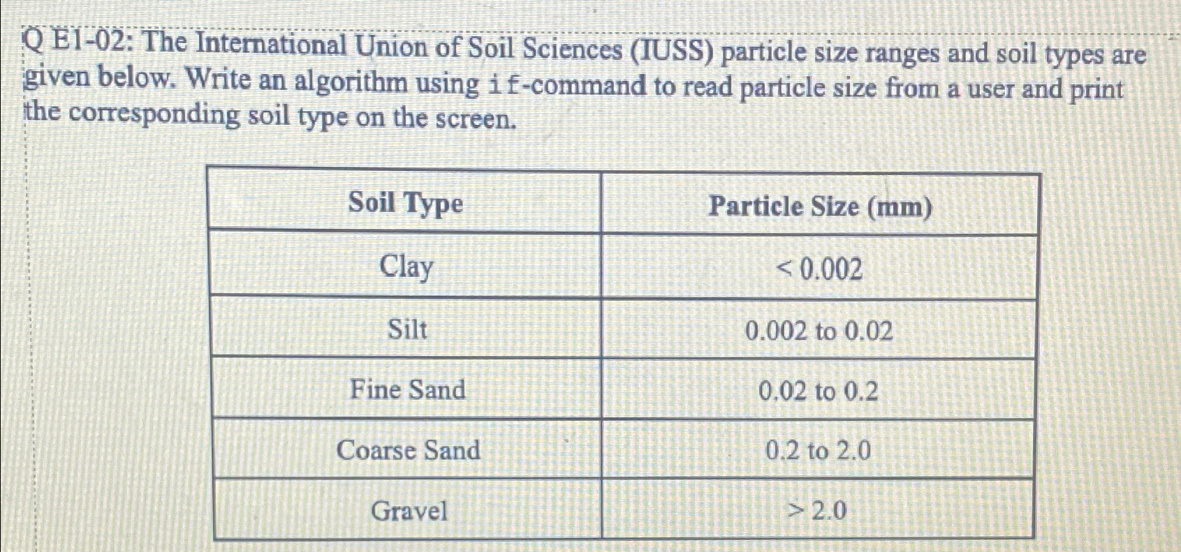 Solved QE1-02: The International Union of Soil Sciences | Chegg.com