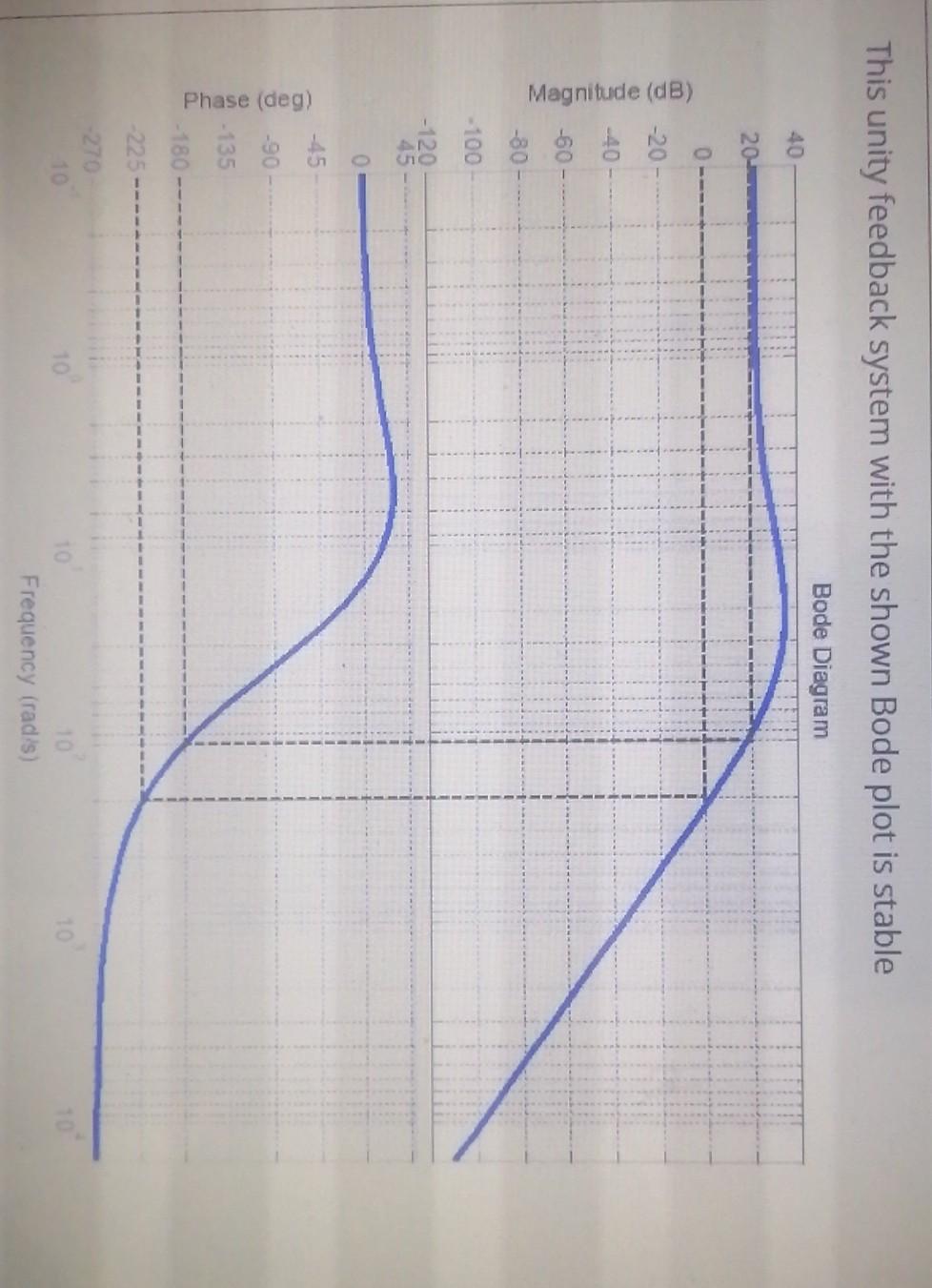Solved This unity feedback system with the shown Bode plot | Chegg.com