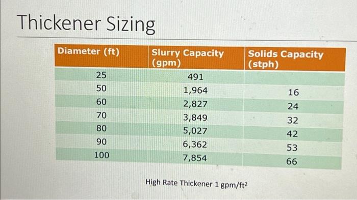 Solved 6) The coal refuse thickener capacity charts in the | Chegg.com