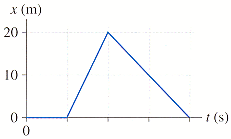 The figure below shows the position graph of a | Chegg.com