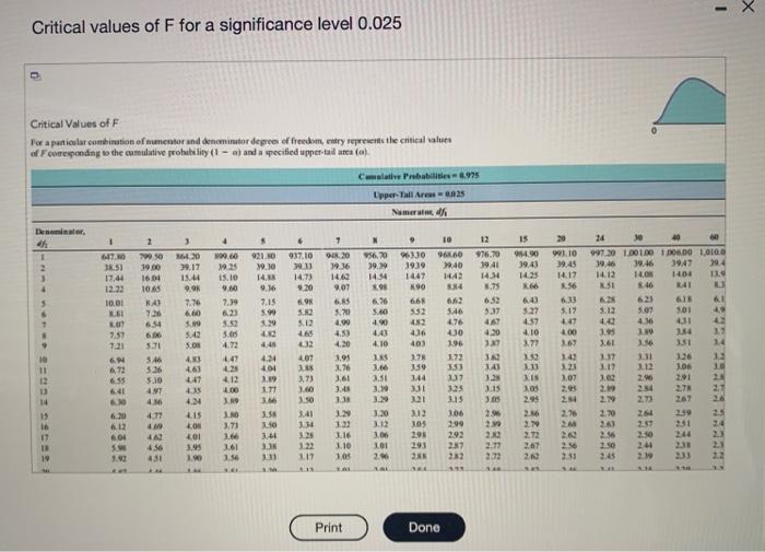 Solved The ANONA summary table for an experiment with five | Chegg.com