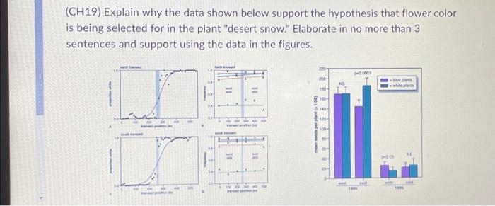 Solved (CH19) Explain why the data shown below support the | Chegg.com