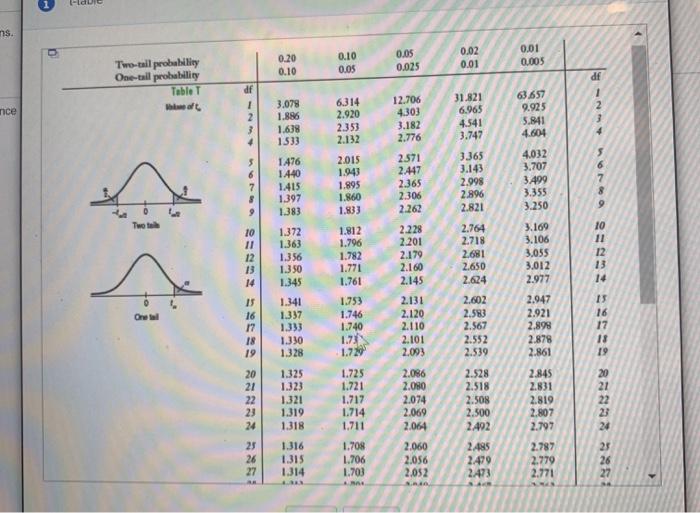 Solved Find the critical value t for the following | Chegg.com