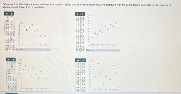 Below are four bivariate data sets and their scatter | Chegg.com