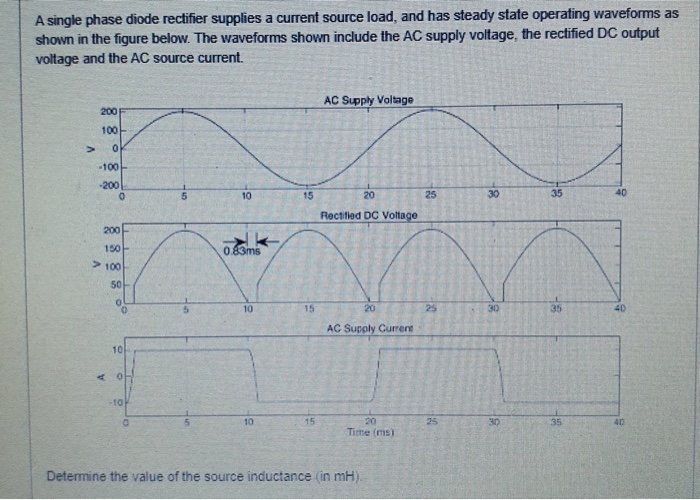 Solved A single phase diode rectifier supplies a current | Chegg.com