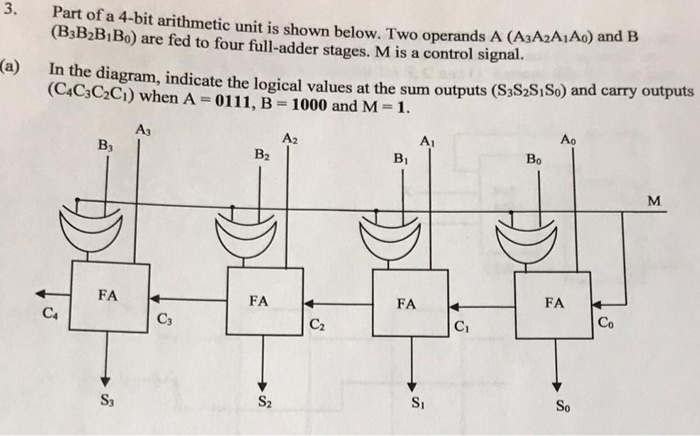 Solved 4-bit arithmetic unit is shown below. Two operands A | Chegg.com