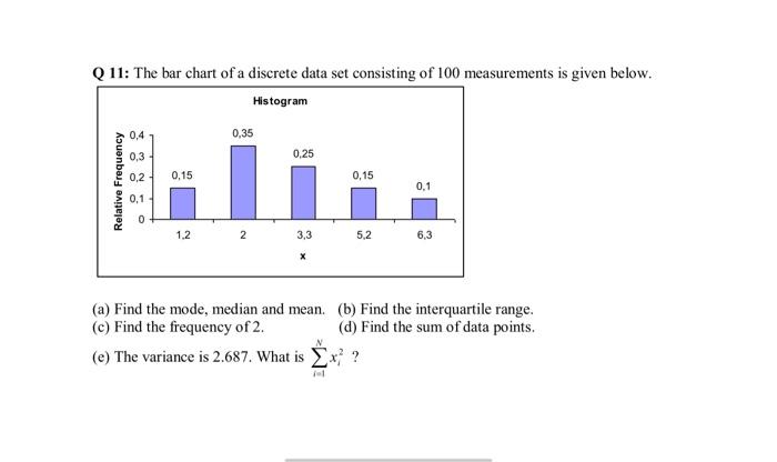 Solved Q 11: The bar chart of a discrete data set consisting | Chegg.com