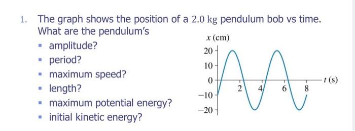 Solved The graph shows the position of a 2.0 kg pendulum bob | Chegg.com
