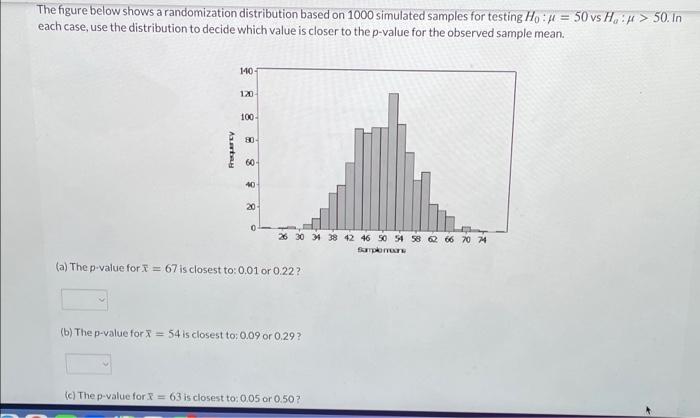Solved The figure below shows a randomization distribution | Chegg.com