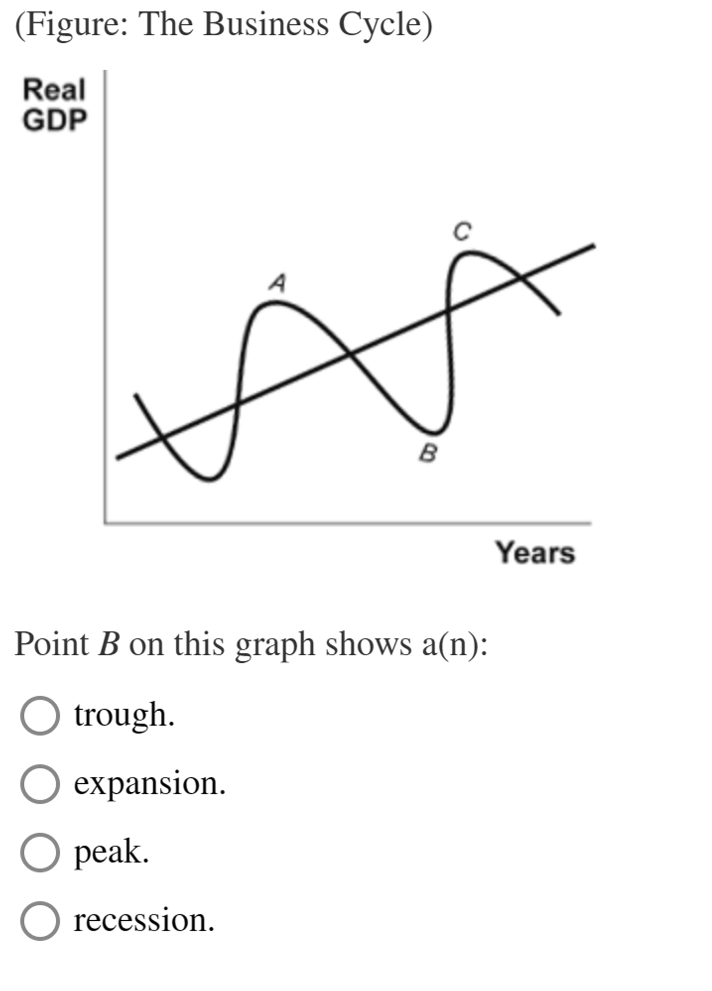 Solved (Figure: The Business Cycle)Point B ﻿on this graph | Chegg.com