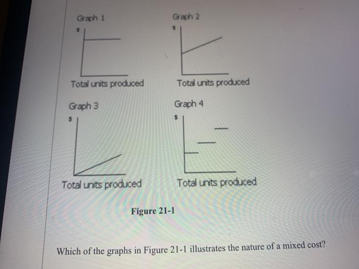 Solved Graph 1 Graph 2 Total units produced Total units | Chegg.com