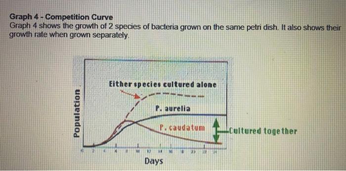 Solved Graph 4 - Competition Curve Graph 4 shows the growth | Chegg.com