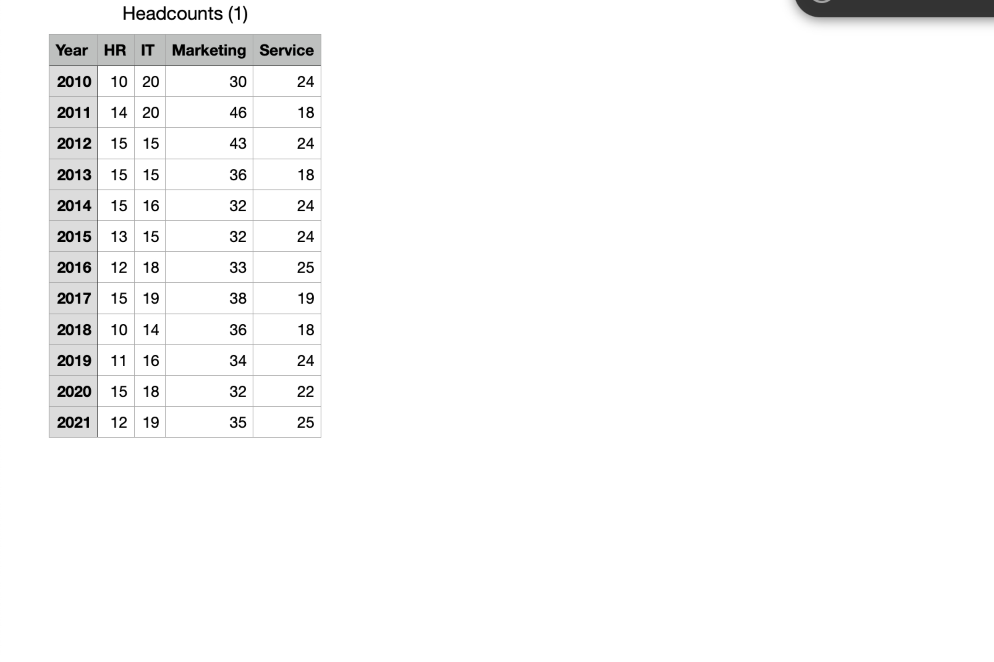 Solved Download this .csv file, headcounts then complete the | Chegg.com