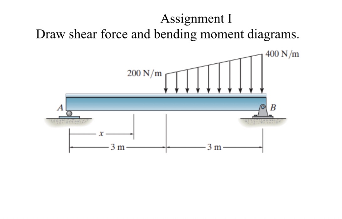 Solved Assignment IDraw shear force and bending moment | Chegg.com