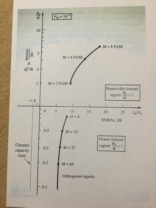 Acco a. Draw the Shannon's capacity curve on the | Chegg.com