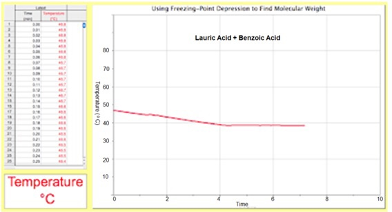 Solved Discussion Questions 1. How are the freezing points | Chegg.com