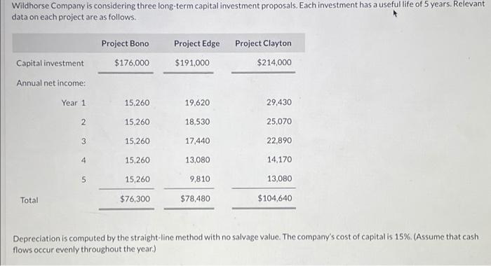 Solved Wildhorse Company is considering three long-term | Chegg.com